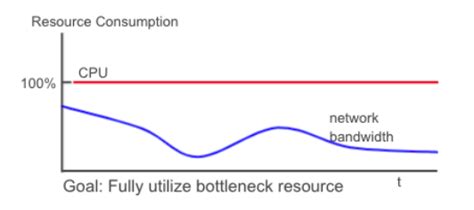 How To Build High Throughput Apps Part I