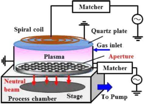 Neutral Beam Etching Aperture System 44 Download Scientific Diagram