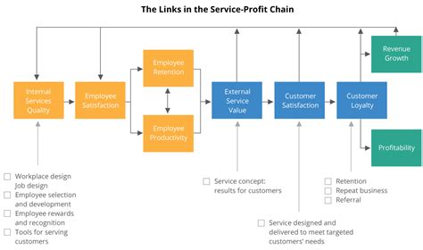 Service Profit Chain And The Roi Of Employee Engagement