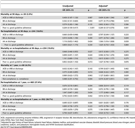 Relationship Between Performance Measures Guideline Adherence At