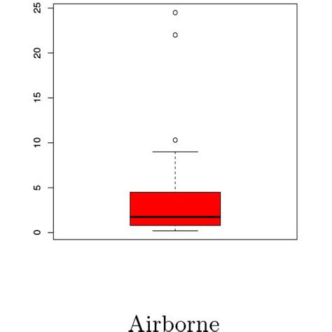Ttt Plots For The Three Considered Data Sets Download Scientific Diagram