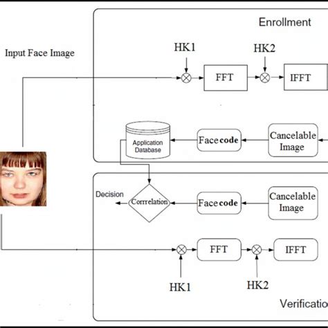 The First Proposed Cancelable Face Recognition System Download Scientific Diagram