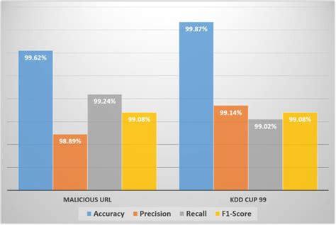 Performance Of The Deep Learning Model Download Scientific Diagram