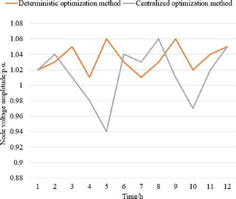 Figure 1 From Multi Time Scale Adaptive Reactive Power And Voltage