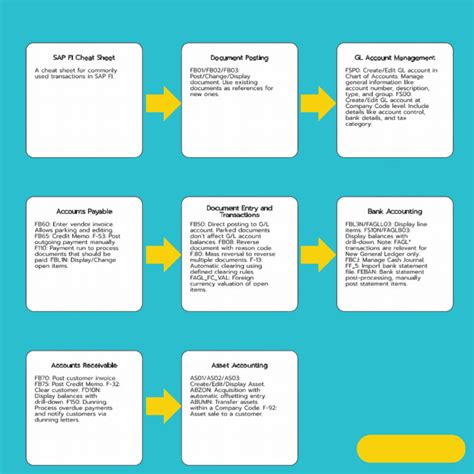 Sap Learner Community On Linkedin Do You Have Your Sap Fi Cheat Sheet Handy Heres Your Quick
