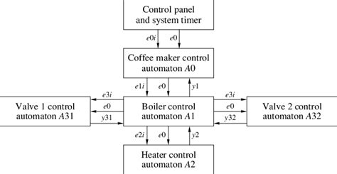 the control automata interaction diagram download scientific diagram
