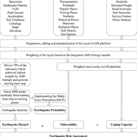 Flowchart Illustrating The Method Adopted To Compute The Risk In The
