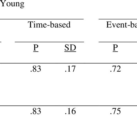 Proportion Of Correct Responses And Standard Deviations For Word Recall