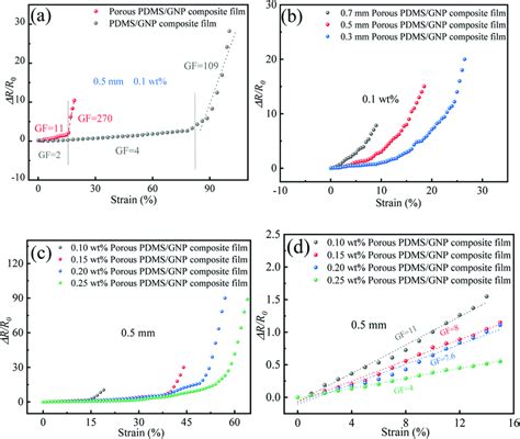 Δrr0versus Strain Under Tension Load A Pdmsgnp Composite Film And