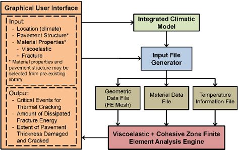 Flowchart Of Interaction Between Gui And Analysis Modules Download