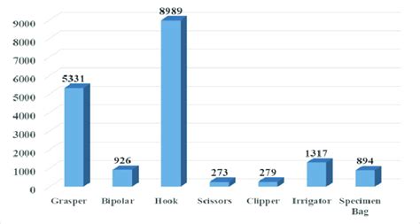 Statistics For The Number Of Frames That Contained Each Tool In The Download Scientific Diagram