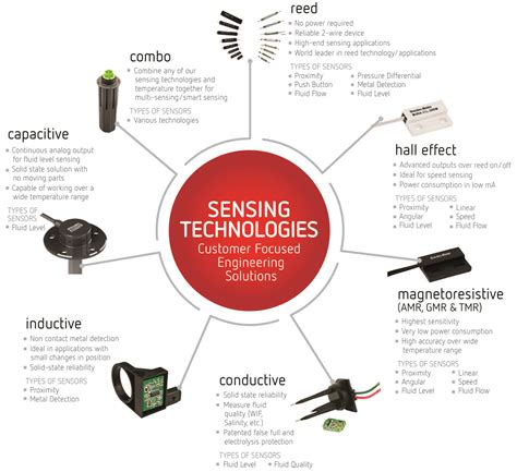 Beyond The Basic Reed Switch And Sensor Testing Standex