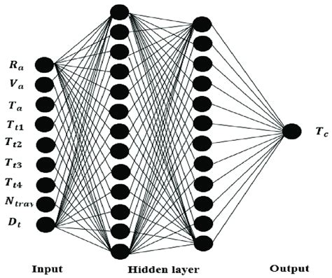 the architecture of the artificial neural network the configuration is