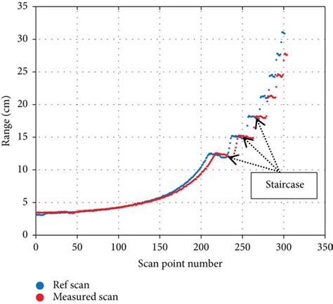 A Reference And Measured Scan Matching For Staircase B Wall