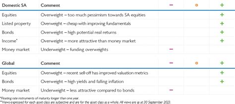 At A Glance Our Asset Class Views Stanlib Multi Manager