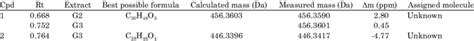 Interpretation Of Acquired Qtof Ms Data Of The Three Analyzed Extracts