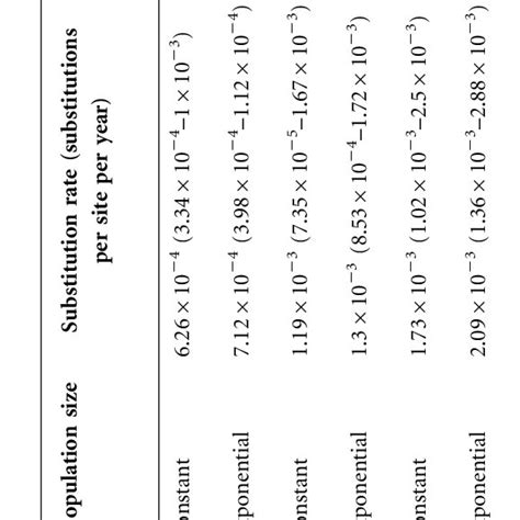 Estimates Of Nucleotide Substitution Rate And Divergence Time For