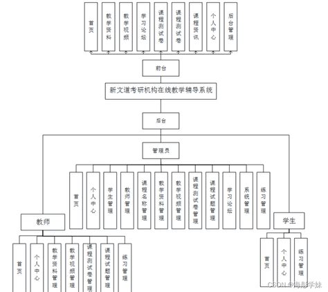 附源码 Javassm计算机毕业设计新文道考研机构在线教学辅导系统【源码数据库lw部署】 Csdn博客