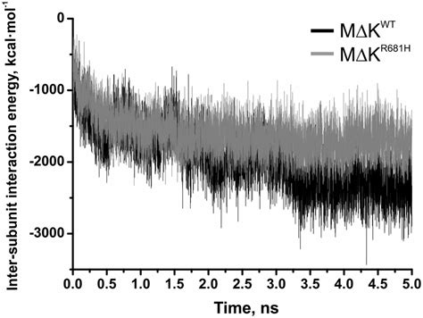 inter subunit interaction energies during molecular dynamics
