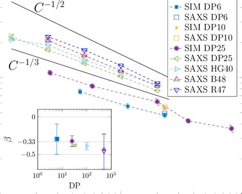 Correlation Lengths ξ Extracted From Both Saxs And Md Simulations As