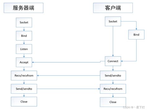 C语言网络编程——基础 Csdn博客