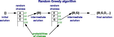 Greedy Algorithms For Optimization An Example With Synteny