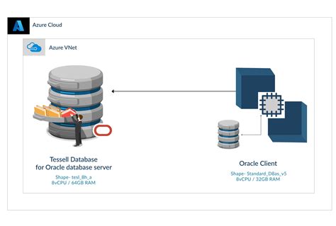 Benchmark Azure Tessell Oracle Performance Using Slob Tessell