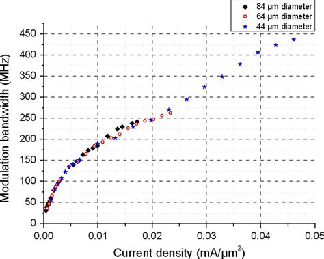 Bandwidth Versus Current Density For Different Pixel Sizes From The