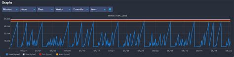 Memory Leak Despite 214 Upgrade How To Debug Icinga 2 Icinga
