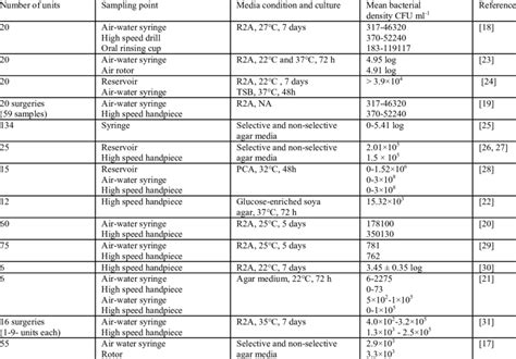 Bacterial Density In Duwl According To Literature Download Table