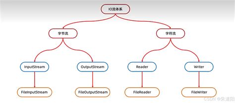 Javase 面向对象程序设计进阶 Io流练习 字节缓冲流 字符缓冲流 底层原理 Csdn博客