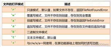 Python学习笔记（八）：文件的打开关闭和读取写入python1 掌握文件的打开和关闭。 2 掌握不同文件格式文件的读写操作。 Csdn博客