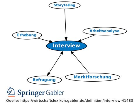 Interview • Definition Gabler Wirtschaftslexikon