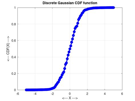 Histogram Discrete Test