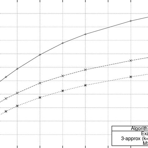 performance of algorithm 2 in practice for g n 0 3 random weighted