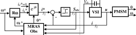Sensorless Control Structure Of Pmsm Drives Using Mras Observer Download Scientific Diagram