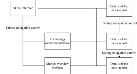 News Category Application Interface Jump Relationship Download Scientific Diagram