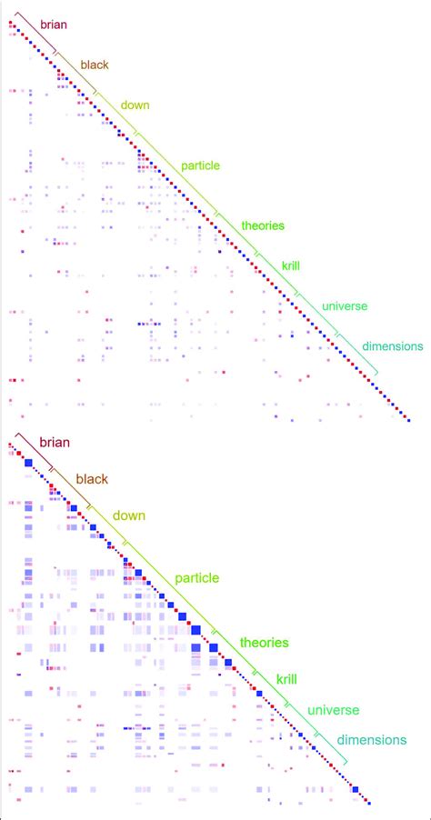 Comparing Conceptual Recurrence Plots With Regular Vs Proportionally