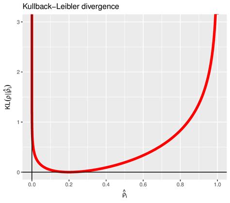 Values Of Kullback Leibler Divergence For A Unit With Average Download Scientific Diagram