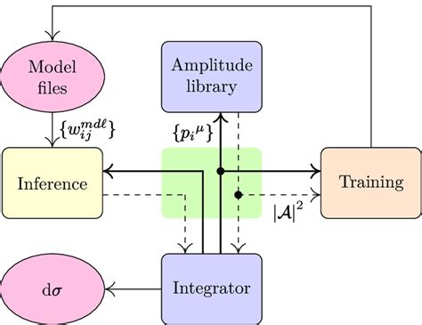 4 Flow Chart Of Our Ml Pipeline An Mc Event Generator And Me Library