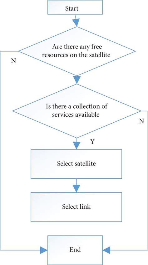 Flow Chart Of The Machine Learning Scheduling Module Download Scientific Diagram