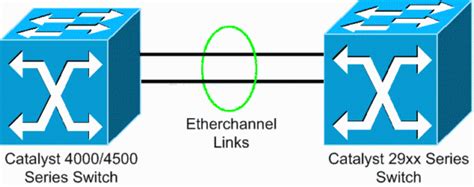 Configuring EtherChannel And Q Trunking Between Catalyst L Fixed Configuration Switches