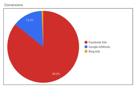 Datastudio Pie Chart Pratt Digital
