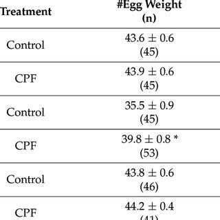 Egg Weights And Offspring S Body Weights After Pre Hatch Maternal And Download Scientific