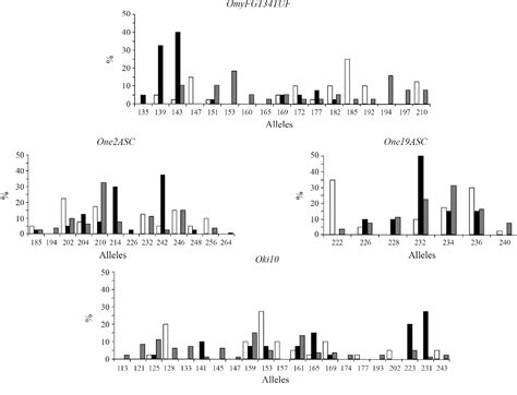 Figure 1 From Comparative Mapping Reveals Quantitative Trait Loci That