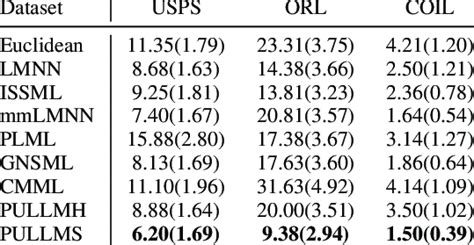 Comparison Of Average Error Standard Deviation Rates On Real Datasets