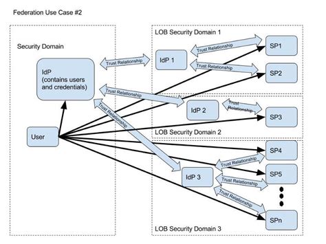 Authentication Vs Federation Vs Sso Rcbj Blog
