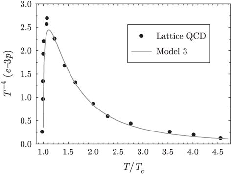 Same As Fig 4 But This Time Lattice Data Are Compared To Model 3 Download Scientific Diagram