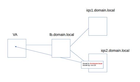 How To Setup Iqs Servers Using Tls With Load Balancer Isc Discussion And Questions Sailpoint