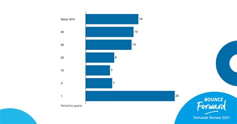 Total Shareholder Return Investor Temasek Review 2021